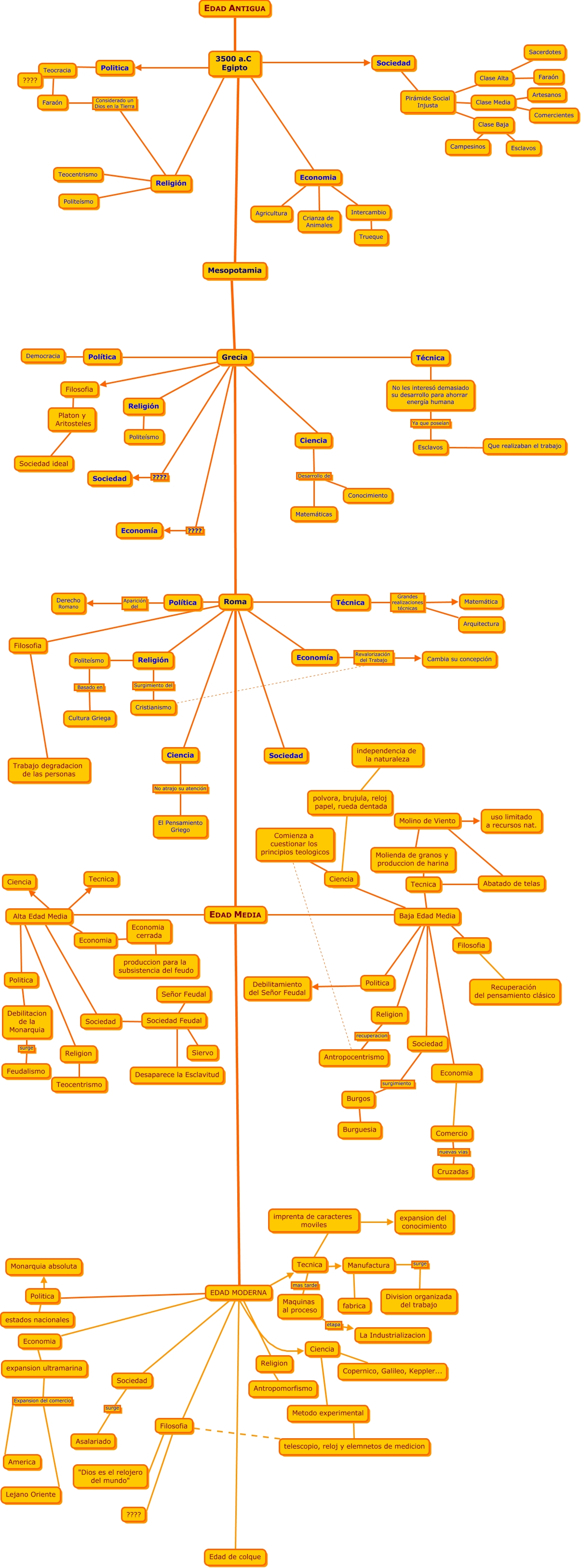 Tecnologia 3º año2.cmap